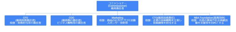 NBAの組織の仕組み:コミッショナーの役割から経営や部門など、収益配分等についてコートの裏側を紹介！ | NBAエクスプローラー